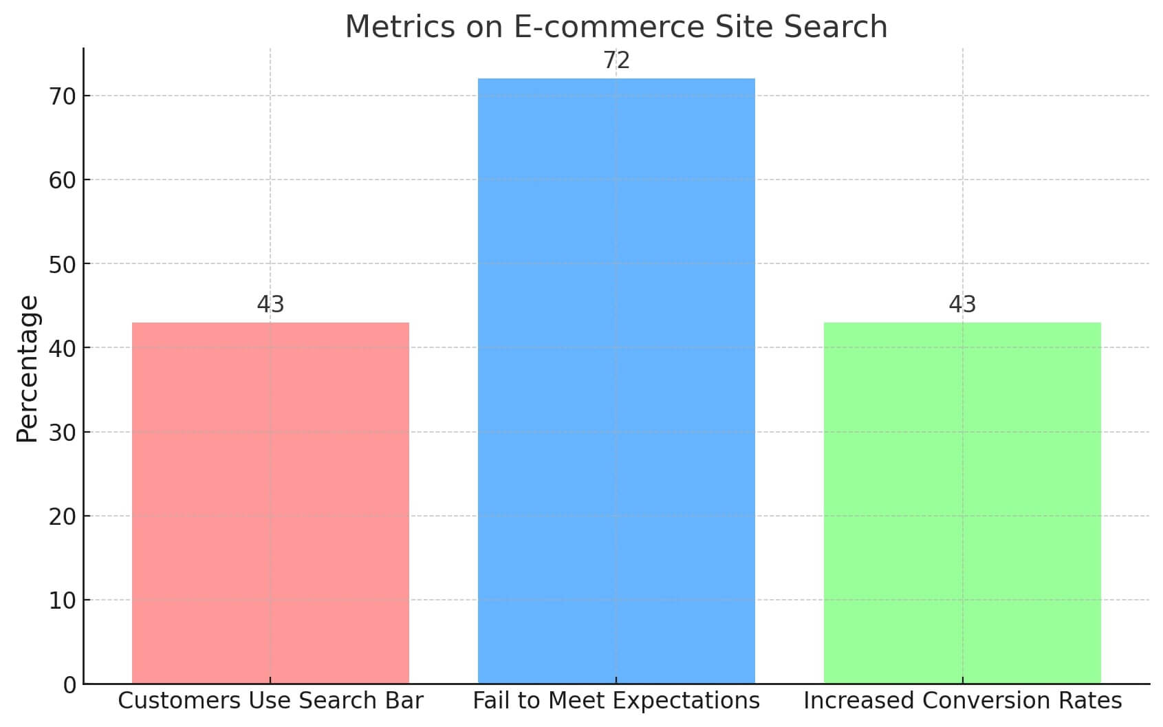 9 E-Commerce Search Bar UI Designs: Implement the best for your site.